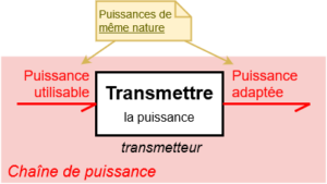 Fonction Transmettre – Sciences de l'Ingénieur